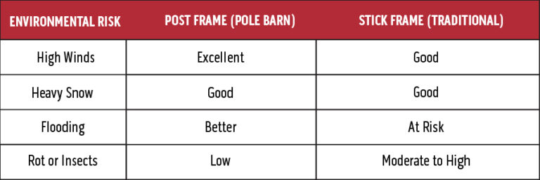 Pole Barns vs. Stick Built: Why Post-Frame Construction Wins